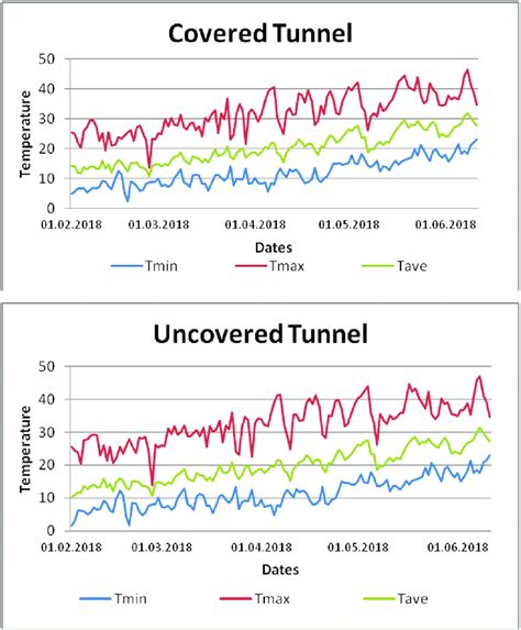 Difference In Minimum Tmin Maximum Tmax And Average Tave