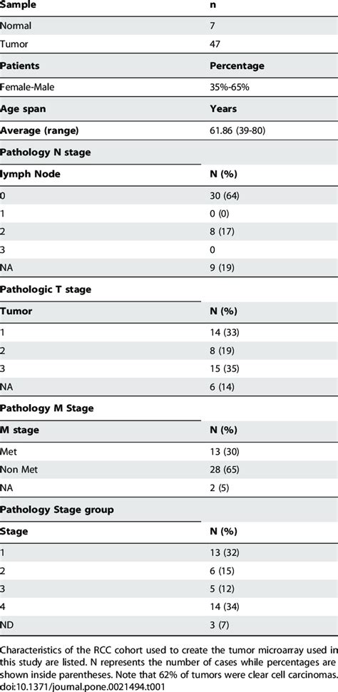 Types Of Samples Represented In The Tumor Microarray Download Table