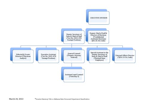 State Government Structure Chart State Government Structure Chart