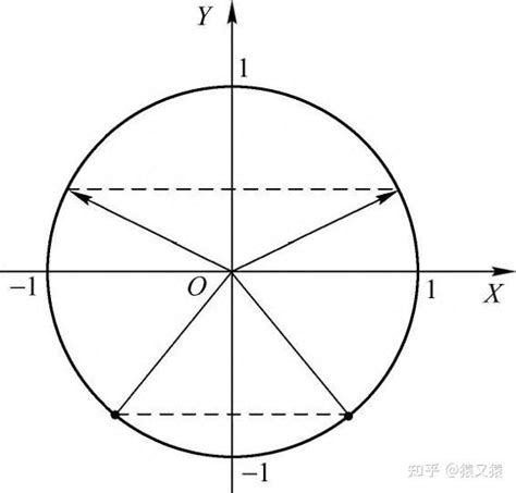 FPGA数字信号处理 CORDIC算法 知乎