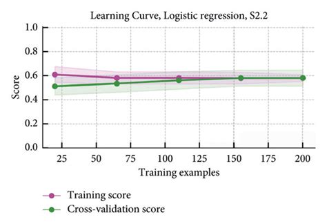 Learning Curve For Logistic Regression Model Download Scientific Diagram