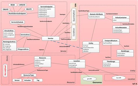 An Example Of A Sensor Annotated With The Proposed Iot Lite Ontology Download Scientific Diagram