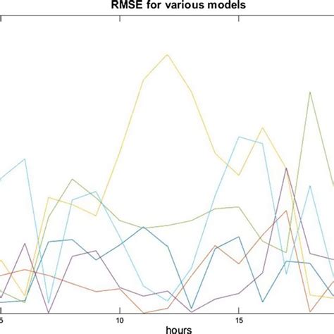 rmse of 6 models each using different neural network architecture