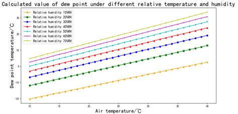 Calculated Value Of Dew Point Under Different Relative Temperature And Download Scientific