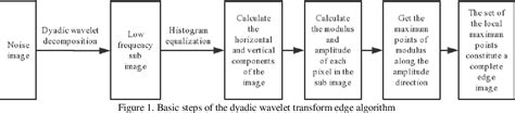 Figure 1 From Edge Detection Method Based On Lifting B Spline Dyadic
