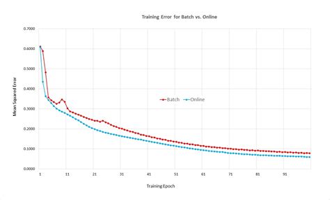 Neural Network Batch Training Using Python James D Mccaffrey