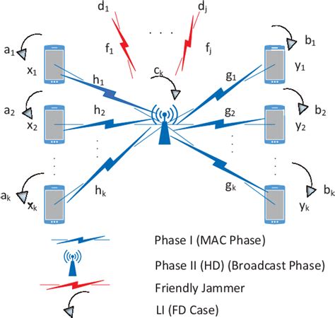 Figure 1 From Secrecy Analysis Of Multi User Halffull Duplex Wireless Bi Directional Relaying