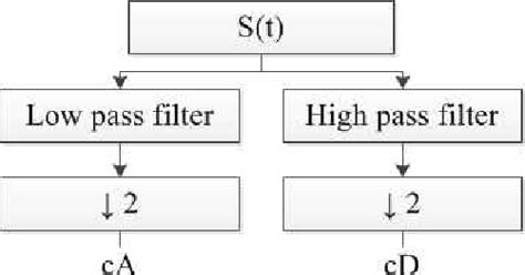 Dwt Based Decomposition Process The Signal Can Be Decomposed Into Download Scientific Diagram