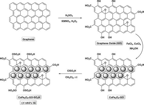 Stepwise Preparation Of Magnetically Separable Graphene Oxide Anchored Download Scientific