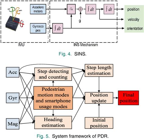 figure 5 from recent advances in pedestrian inertial navigation based