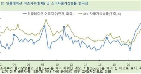 한은 기사 속 인플레 어조 소비자물가 선행고점 후 다시 상승