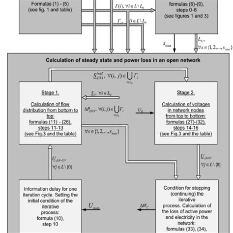 Functional Diagram Of A Structured Hierarchical Multi Level Approach To
