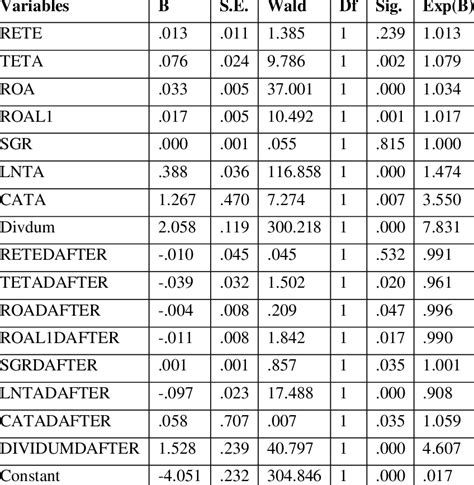 results of model 3 by using panel data regression download table