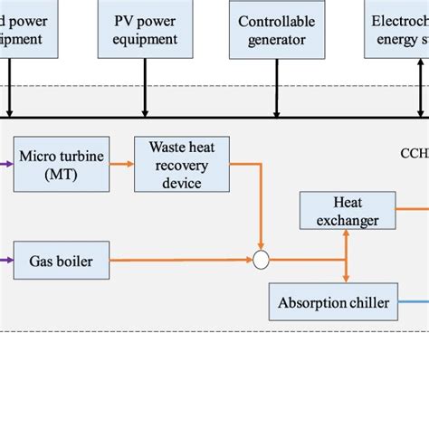Combined Cooling Heating And Power Model Download Scientific Diagram