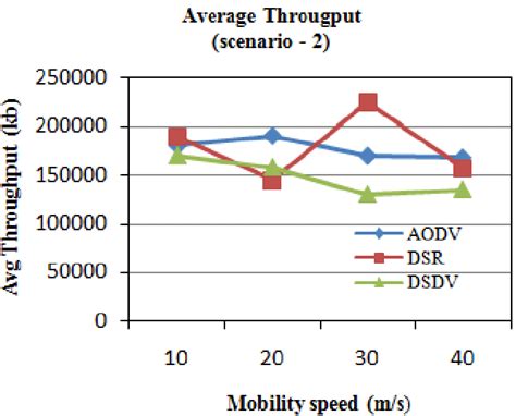Graphical Representation Of Average Throughput In Scenario 2 Figures 3 Download Scientific