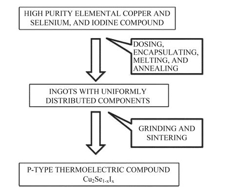 P Type High Performance Thermoelectric Material With Reversible Phase