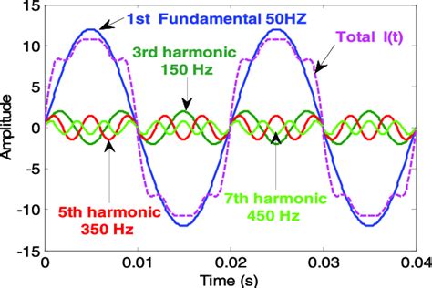 Current Waveform With Harmonics And Expansion Of The Overall Current Download Scientific