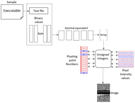 Enhanced Image Based Malware Classification Using Transformer Based Convolutional Neural
