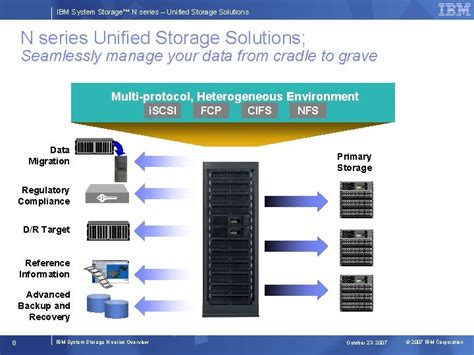 IBM System Storage N Series Unified Storage Solutions