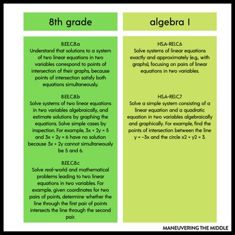 Steps To Mastering Systems Of Equations Maneuvering The Middle