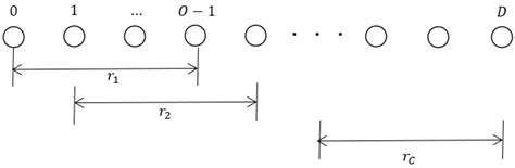 Sensors Free Full Text Coherent Doa Estimation Algorithm With Co Prime Arrays For Low Snr