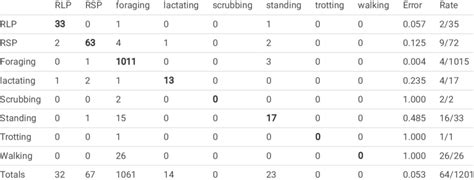 Confusion Matrix Of The Best Rf Model Download Scientific Diagram