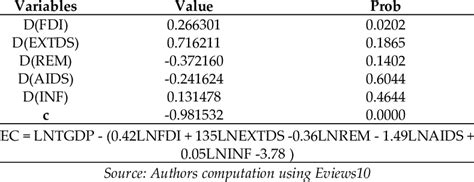 Short Run Error Correction Estimates Download Scientific Diagram