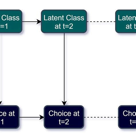 The Dynamic Latent Class Model Download Scientific Diagram