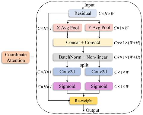 Remote Sensing Free Full Text Object Enhanced Yolo Networks For Synthetic Aperture Radar