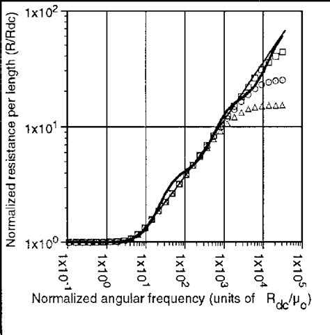 Figure 2 From Compact Equivalent Circuit Model For The Skin Effect Semantic Scholar
