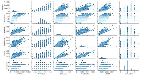 Mastering Pair Plots For Visualization And Hypothesis Creation In The Ames Housing Market