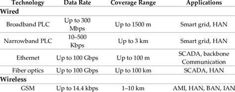 Grid Communication Technologies Parameters 36 38 Download