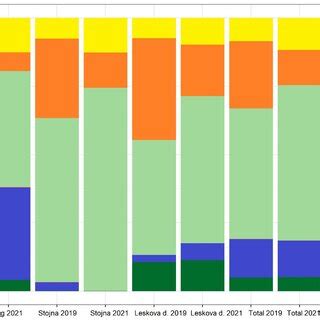 Tree Species Composition At Research Plots In The 2019 And 2021 Download Scientific Diagram