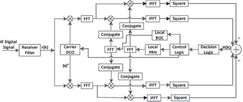 Figure 1 From Performance Evaluation Of Acquisition Algorithm For Boc