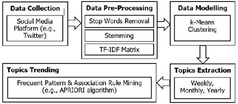 Figure 1 From Concept Trending Of Social Media Data Using Apriori Algorithm Semantic Scholar