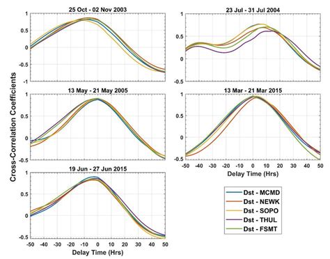 cross correlation of dst index with percentage deviation in cr