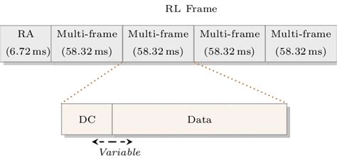 Framing Structure Of Ldacs Rl Communication Download Scientific Diagram
