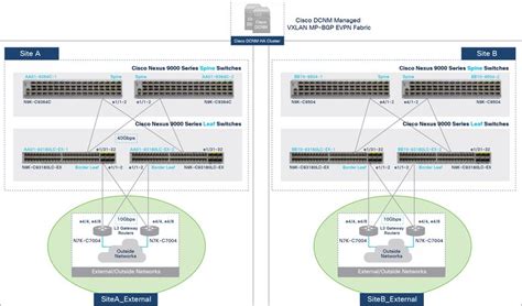 Flexpod Metrocluster Ip With Vxlan Multi Site Fabric Last Updated July 29 2021 Cisco