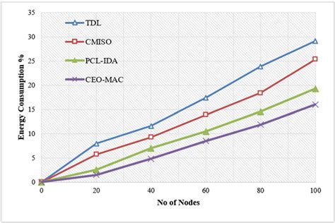 Energy Consumption Calculation Of The Network Download Scientific Diagram