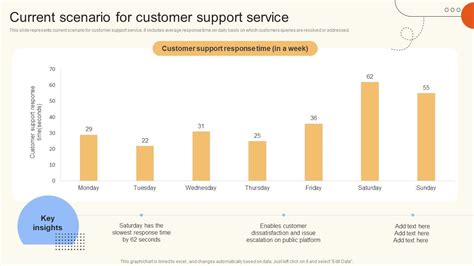 Current Scenario For Customer Support Service Ppt File Background Pdf