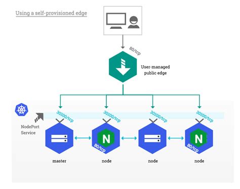 Step By Step Guide To Integrate Ldap With Kubernetes By Krishna Pulluru Medium