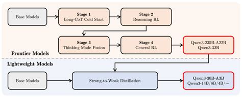 猛击openai O1、deepseek R1！刚刚，阿里qwen3登顶全球开源模型王座，深夜爆火 极术社区 连接开发者与智能计算生态