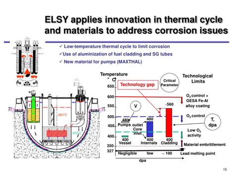 Ppt The Lead Cooled Fast Reactor Concepts For Small And Medium Sized Reactors For