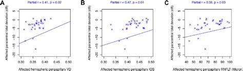 Graphs Showing The Multivariate Correlation Between OCT Angiography Download Scientific Diagram