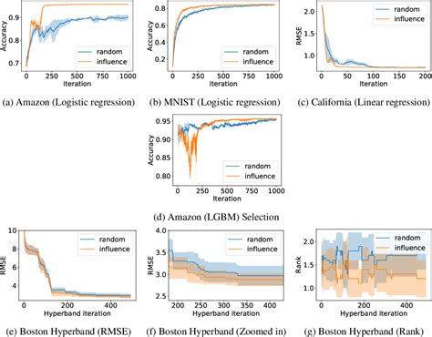 Figure 1 From Model Specific Data Subsampling With Influence Functions