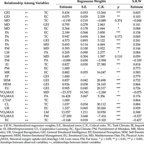 Regression Weights And Standardized Regression Weights Download Scientific Diagram