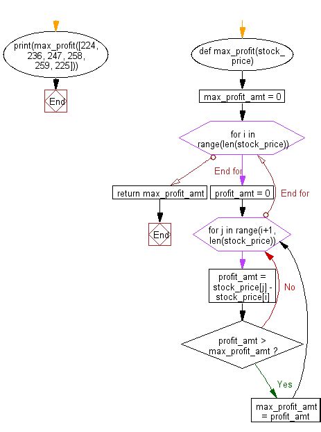 Python Find The Maximum Profit In One Transaction W3resource