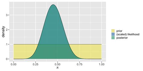 Balance And Sequentiality In Bayesian Analyses