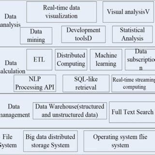 Big Data Technology Architecture Download Scientific Diagram