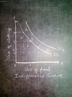 Economics Tutorials Properties Of Indifference Curve